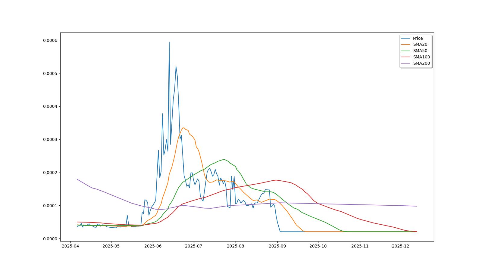 ProjectX Simple Moving Averages