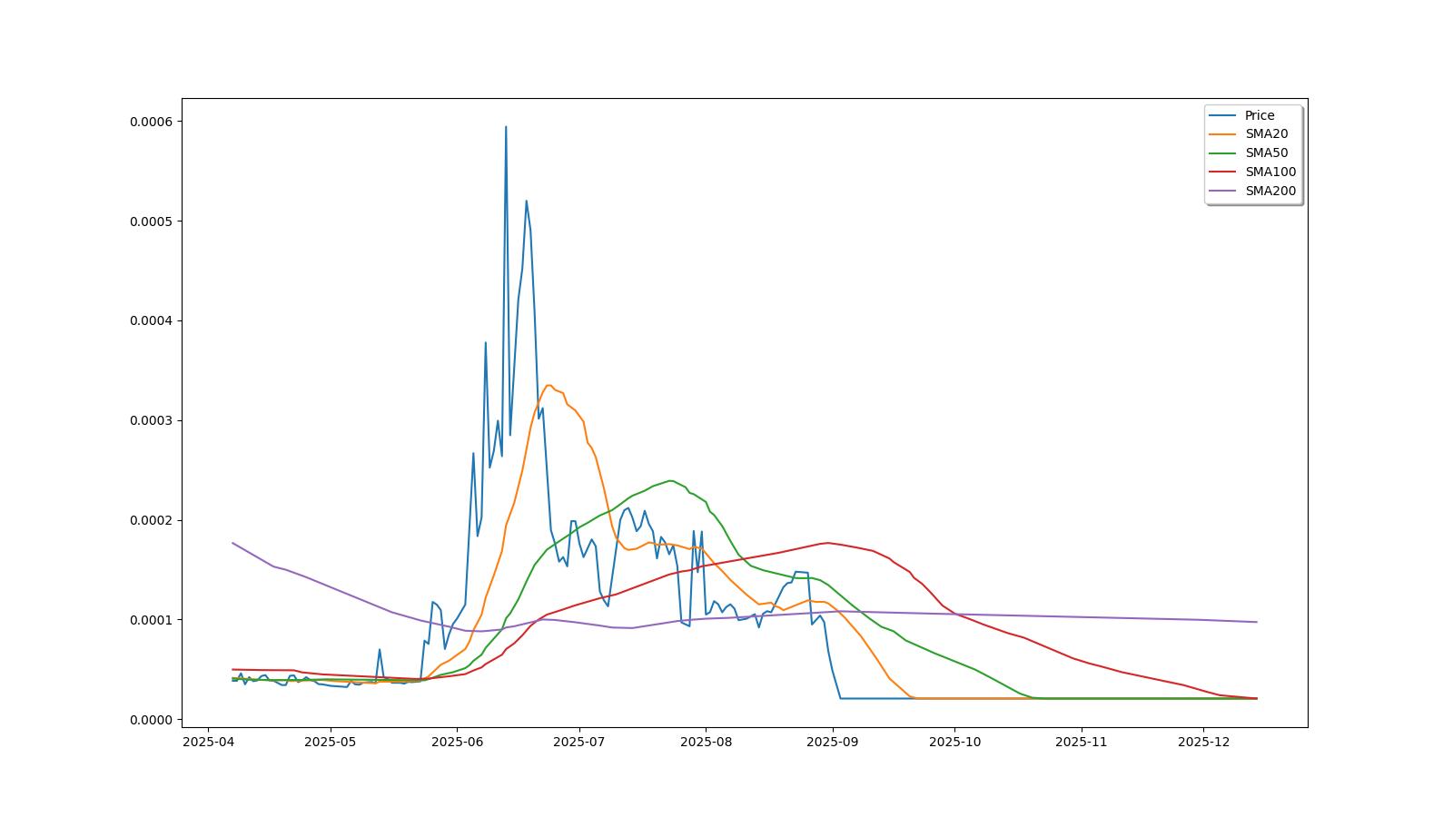 ProjectX Simple Moving Averages