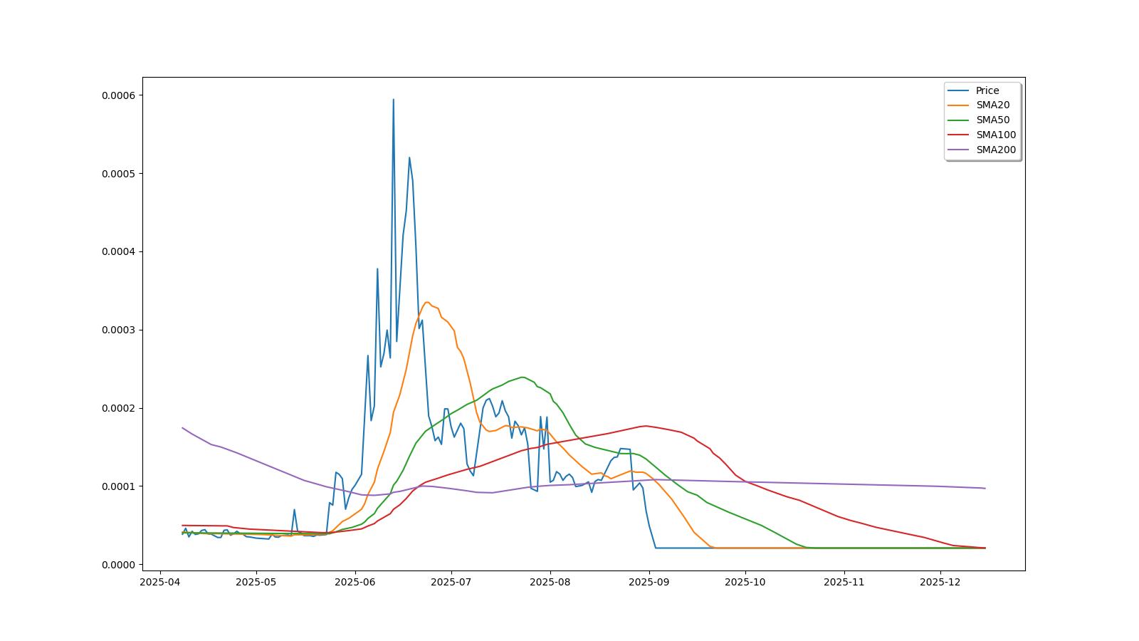 ProjectX Simple Moving Averages