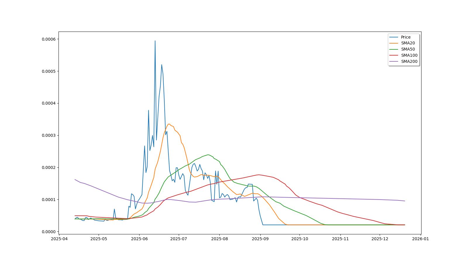 ProjectX Simple Moving Averages