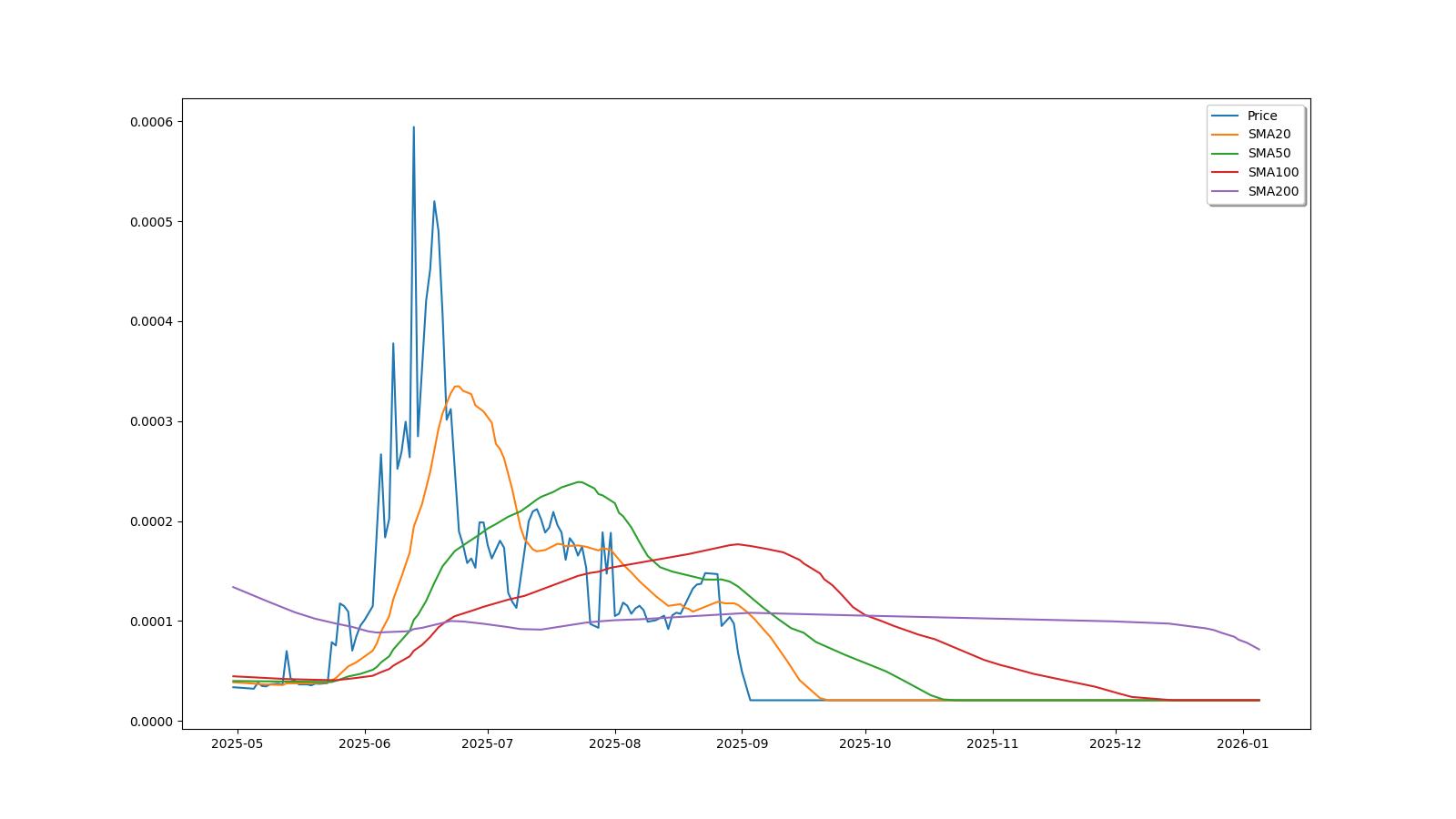ProjectX Simple Moving Averages
