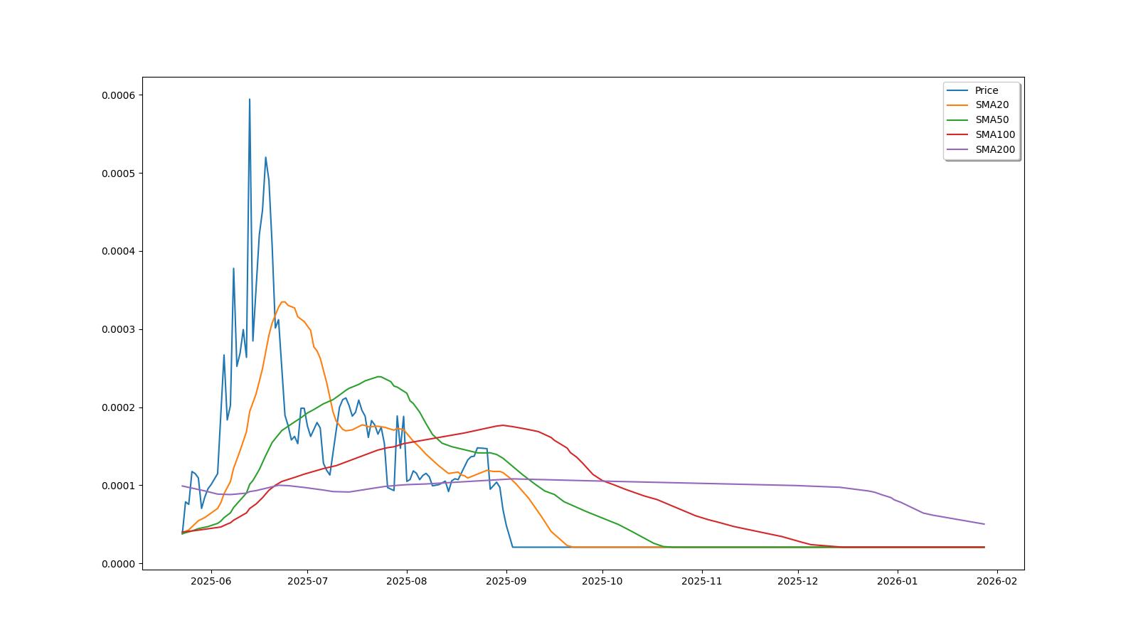 ProjectX Simple Moving Averages