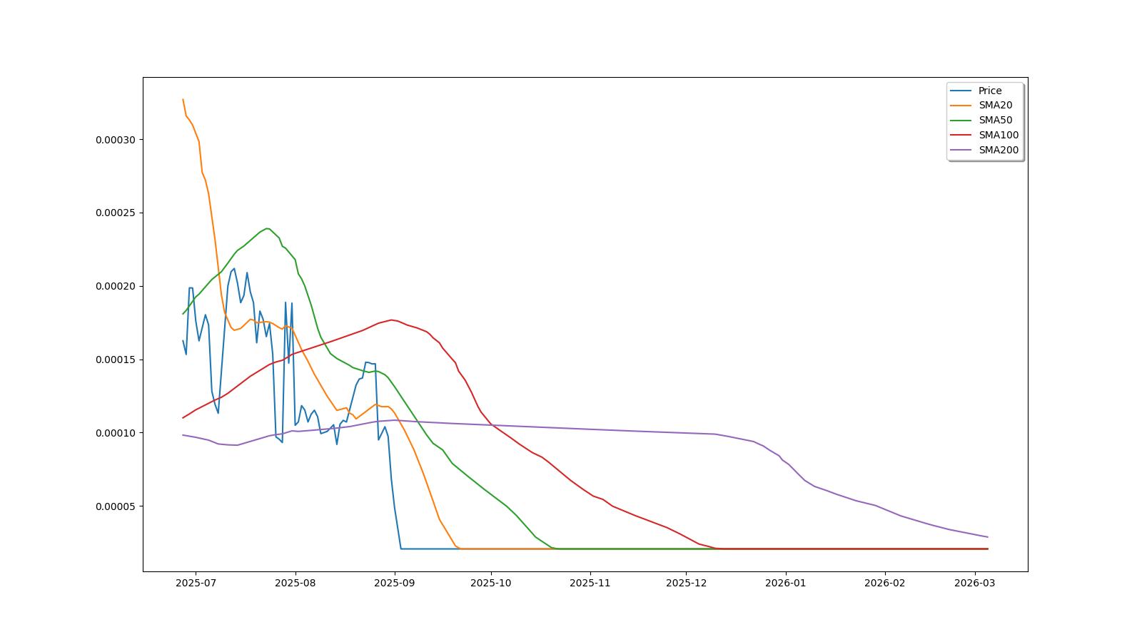 ProjectX Simple Moving Averages
