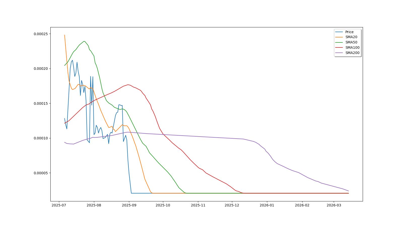 ProjectX Simple Moving Averages