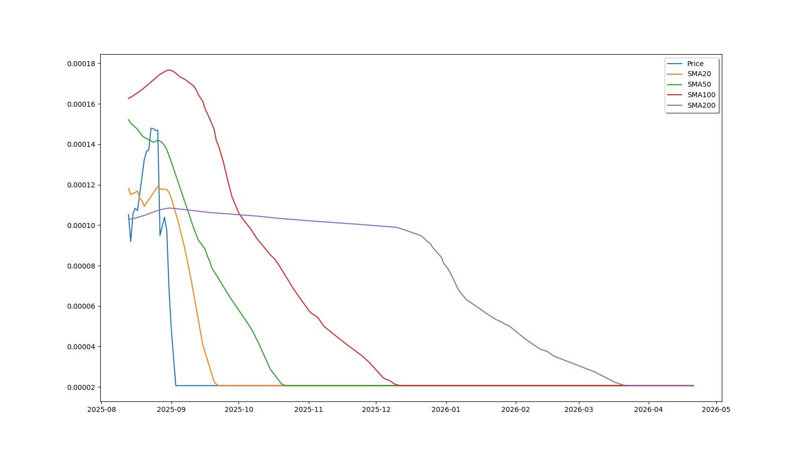 ProjectX Simple Moving Averages