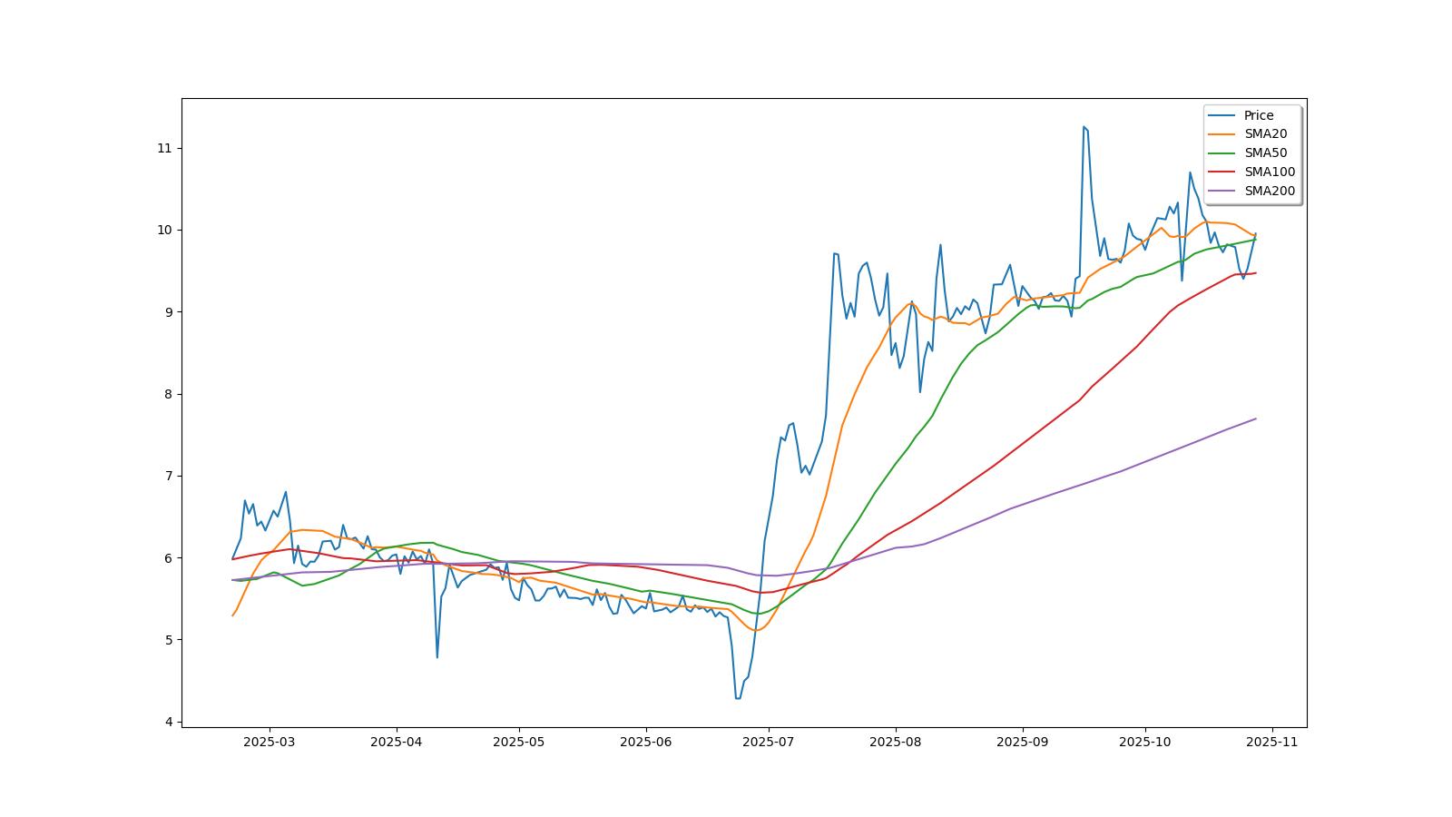 Prometeus Simple Moving Averages