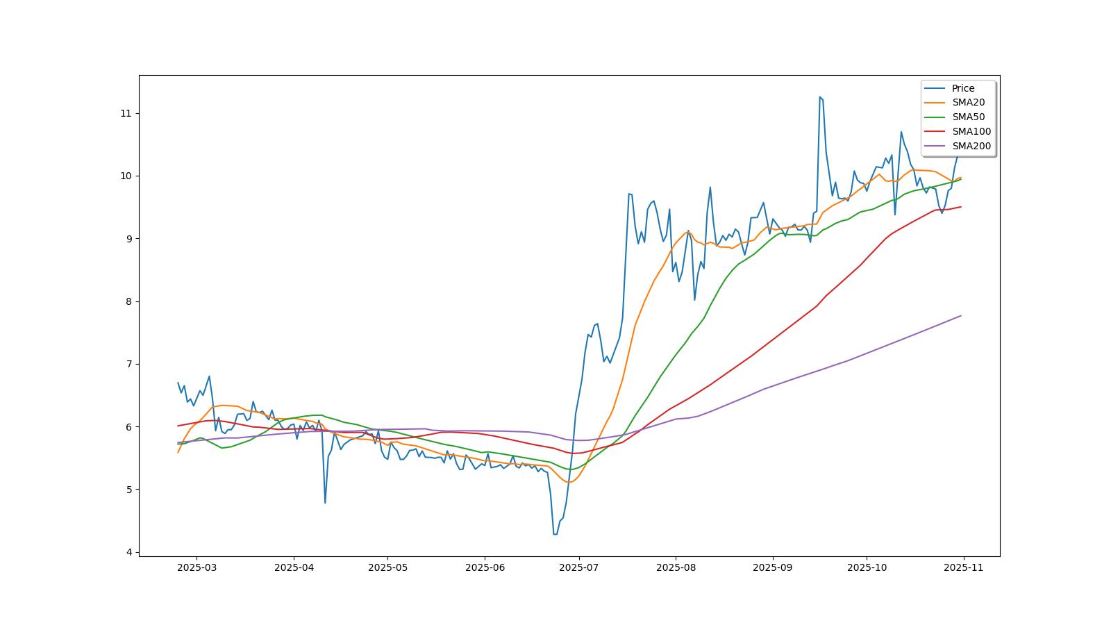 Prometeus Simple Moving Averages