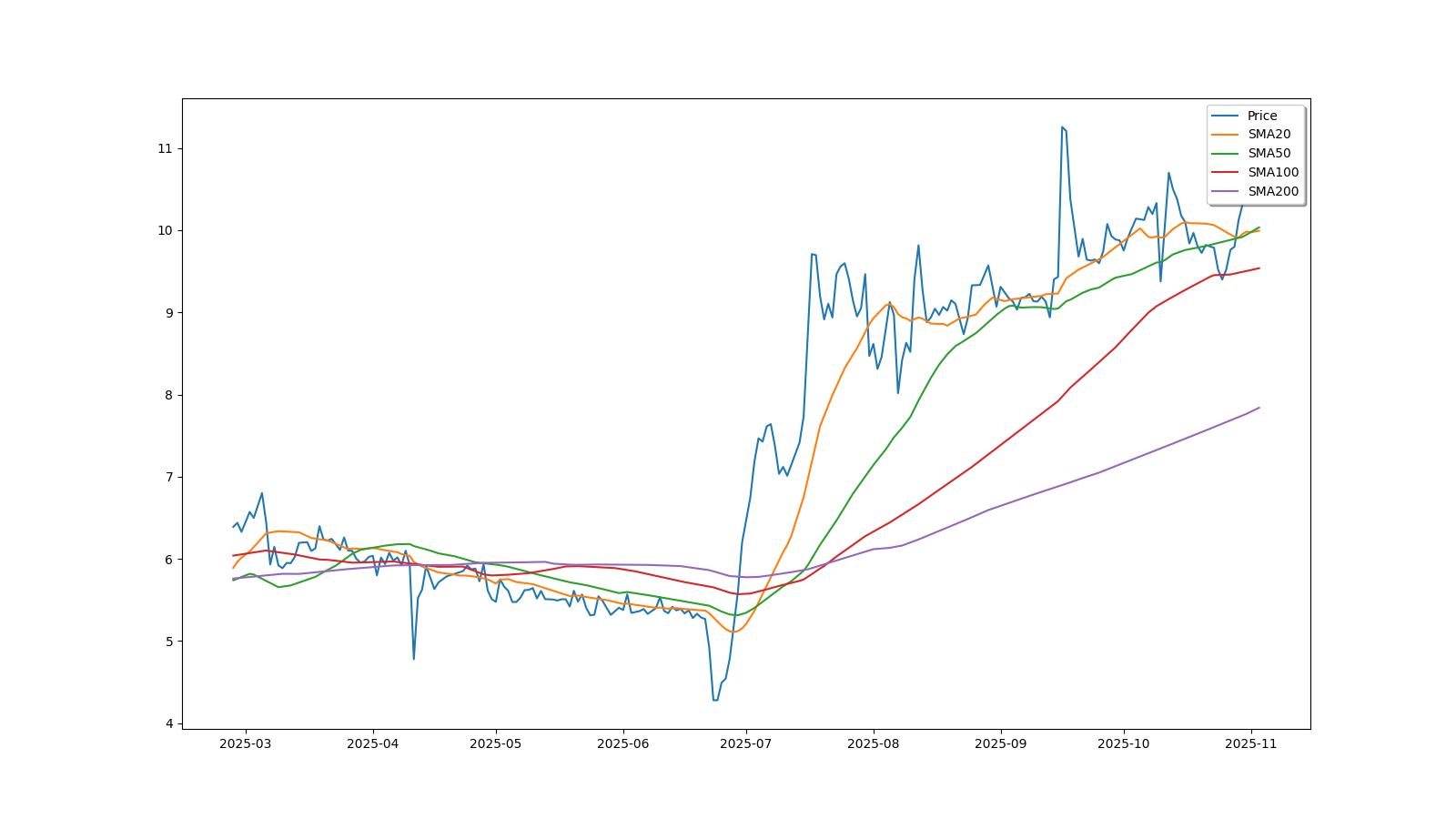 Prometeus Simple Moving Averages
