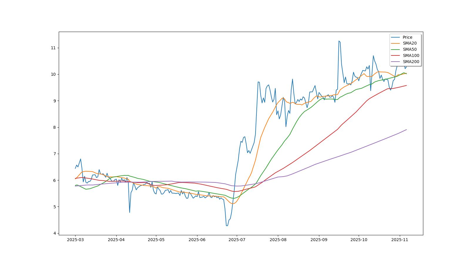 Prometeus Simple Moving Averages