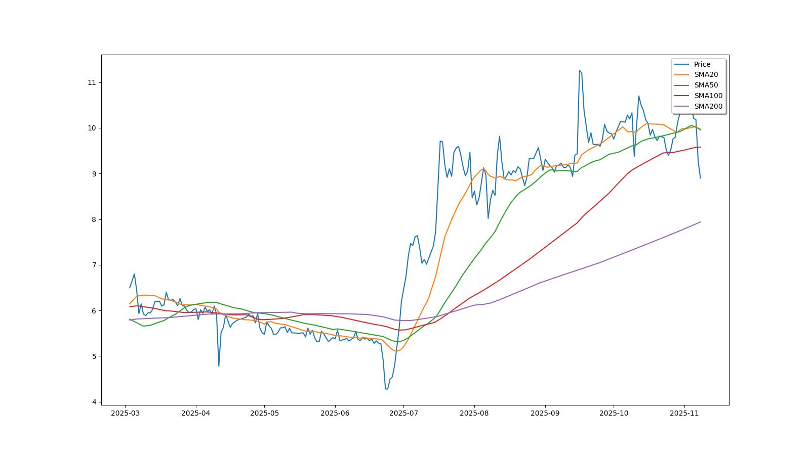 Prometeus Simple Moving Averages