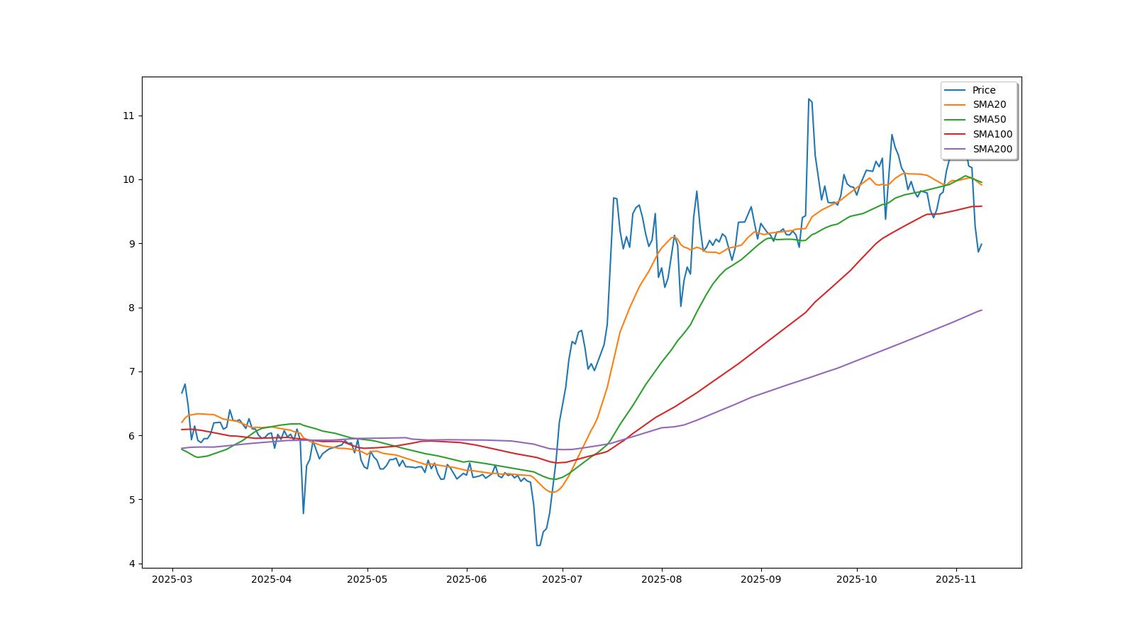 Prometeus Simple Moving Averages
