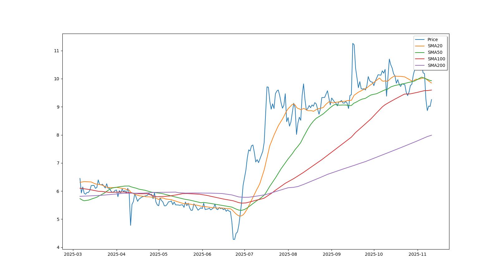 Prometeus Simple Moving Averages