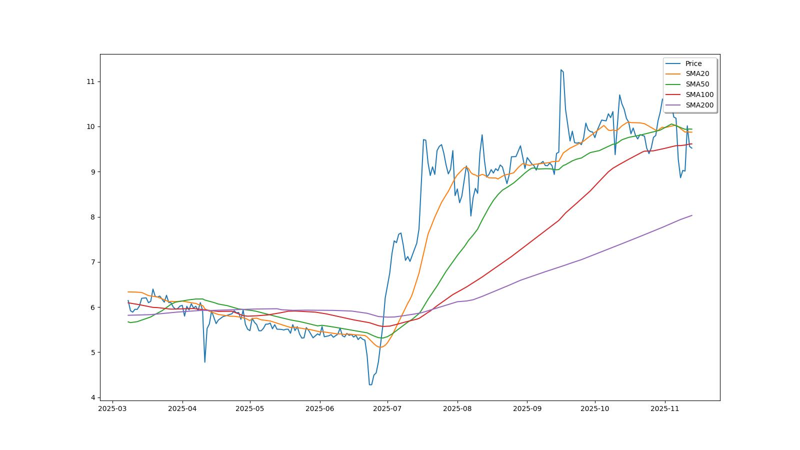 Prometeus Simple Moving Averages