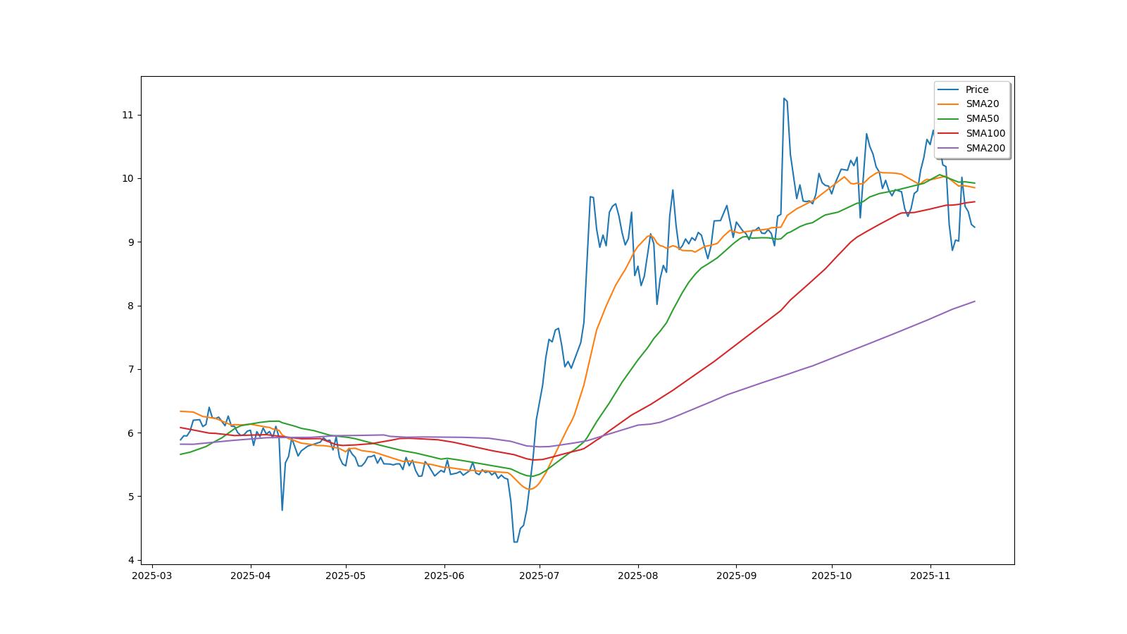 Prometeus Simple Moving Averages