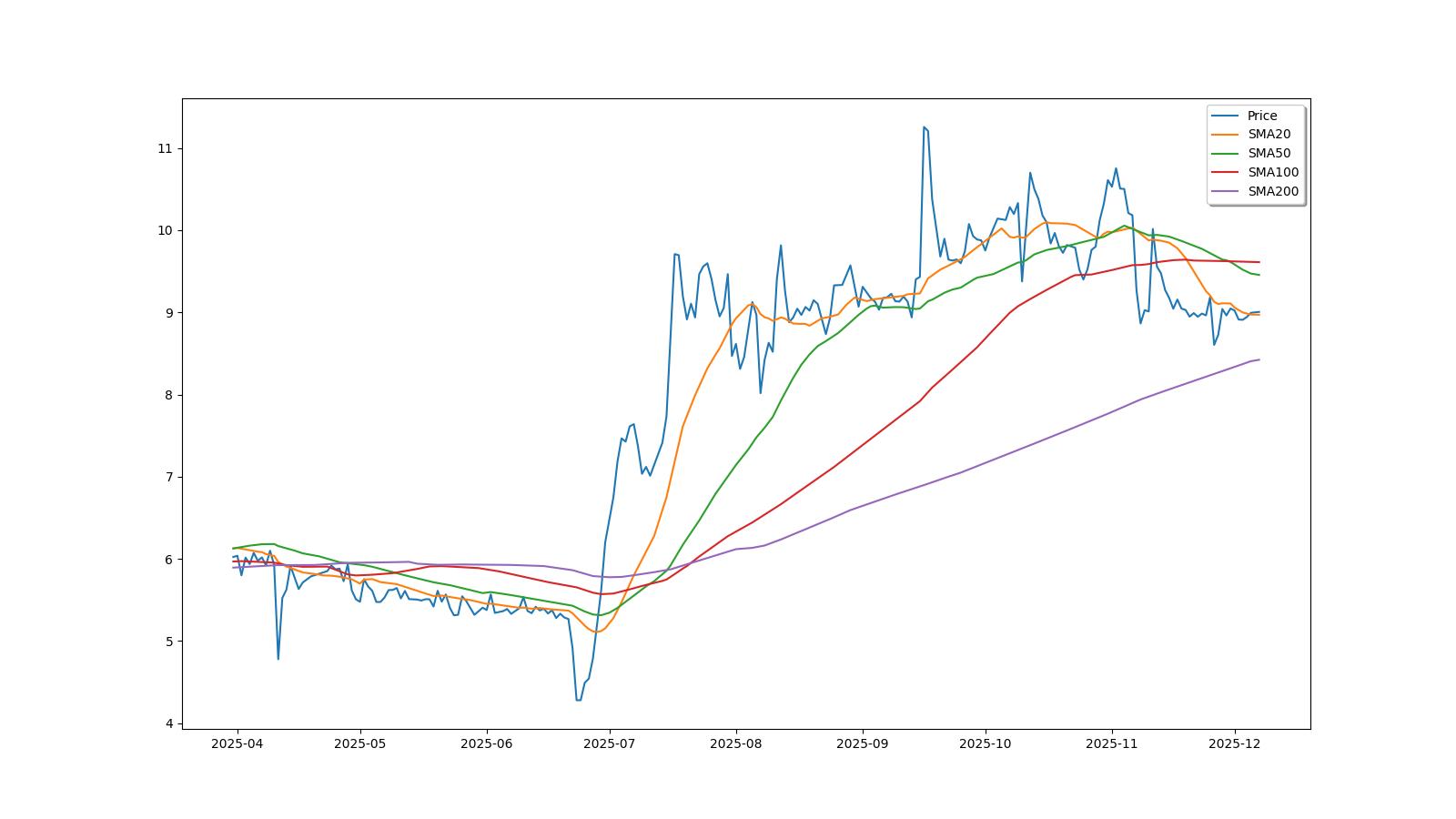 Prometeus Simple Moving Averages