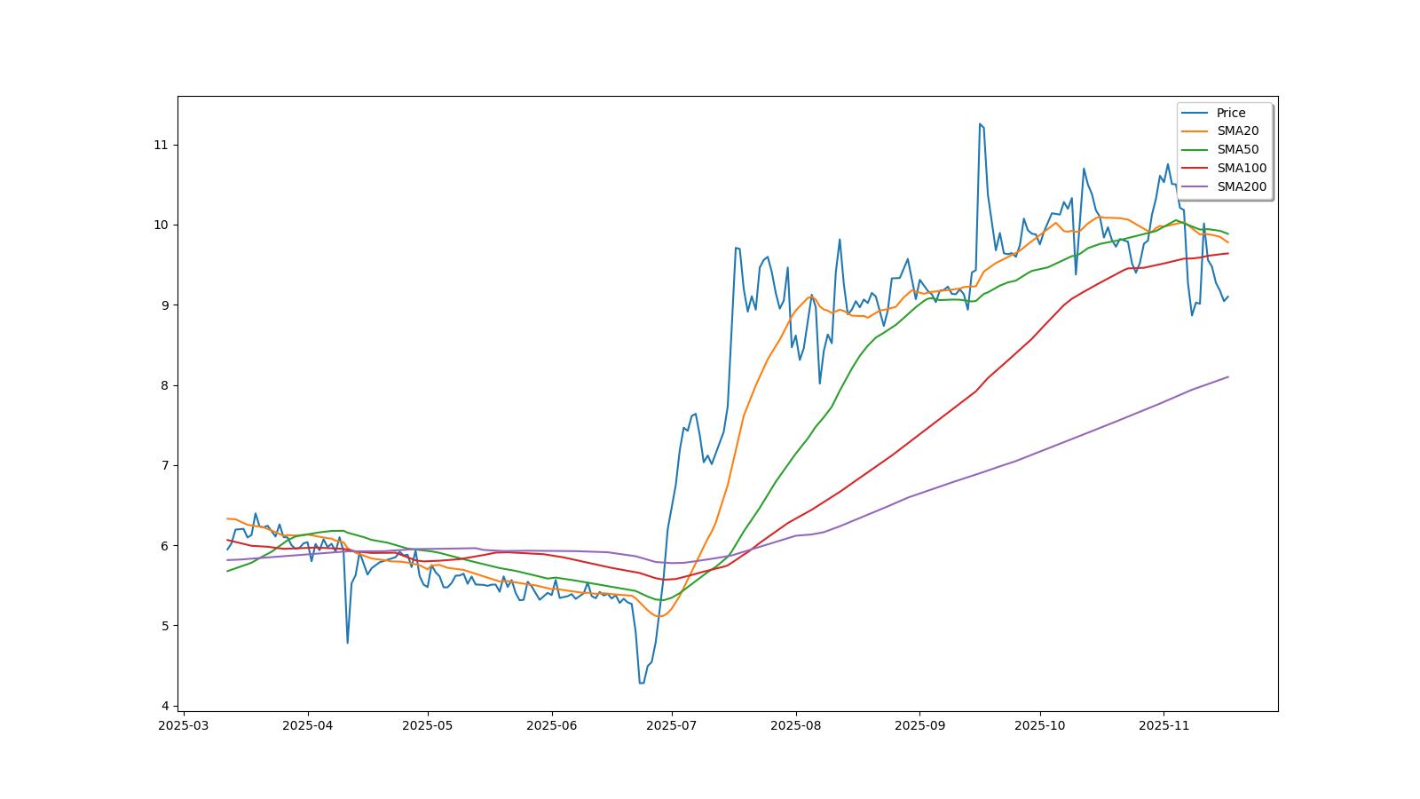 Prometeus Simple Moving Averages