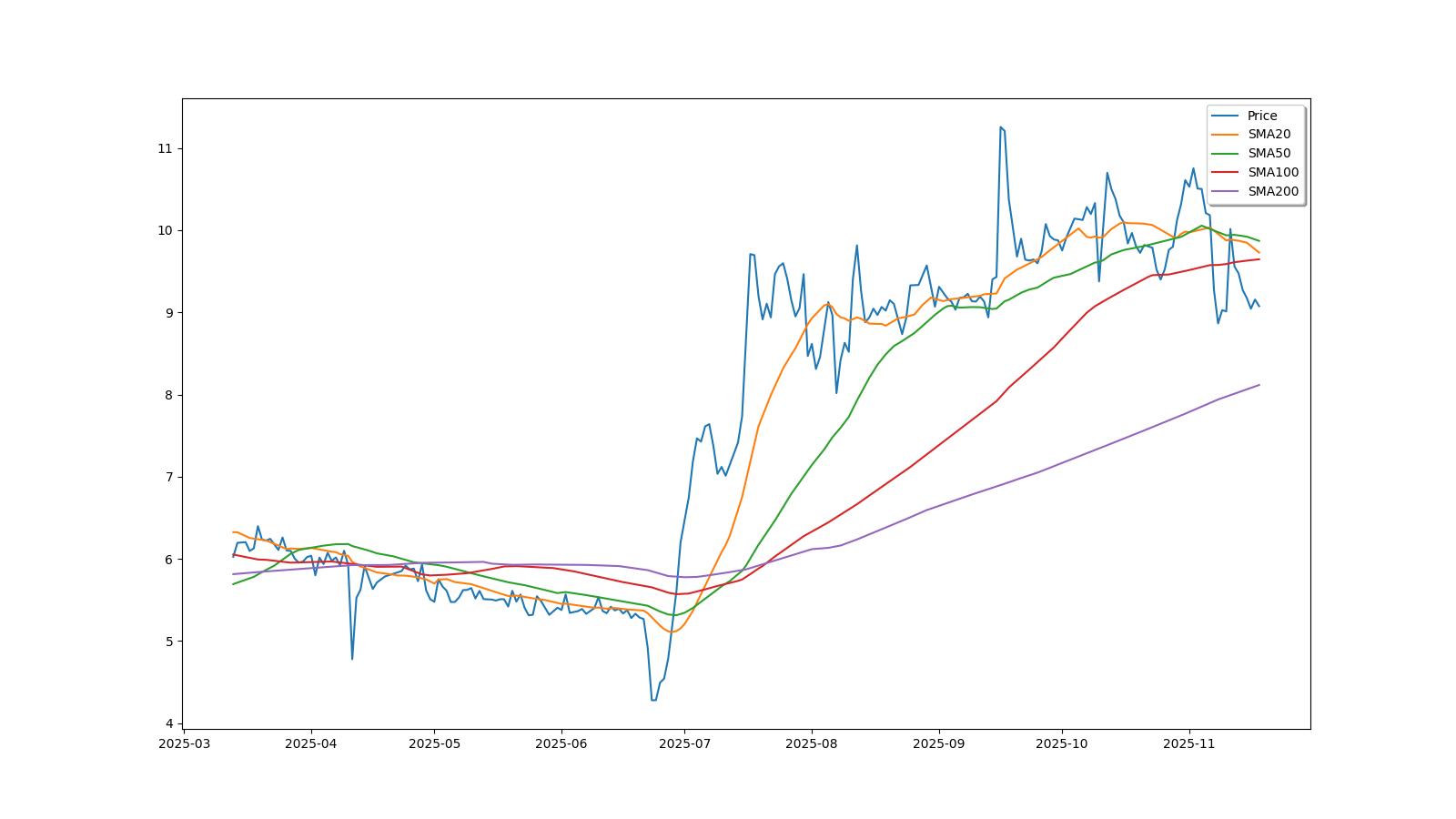 Prometeus Simple Moving Averages