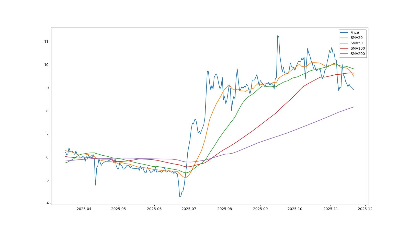 Prometeus Simple Moving Averages