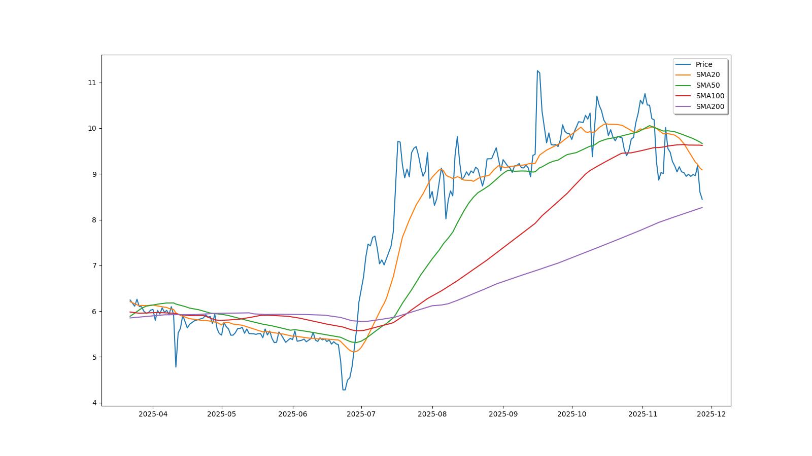 Prometeus Simple Moving Averages