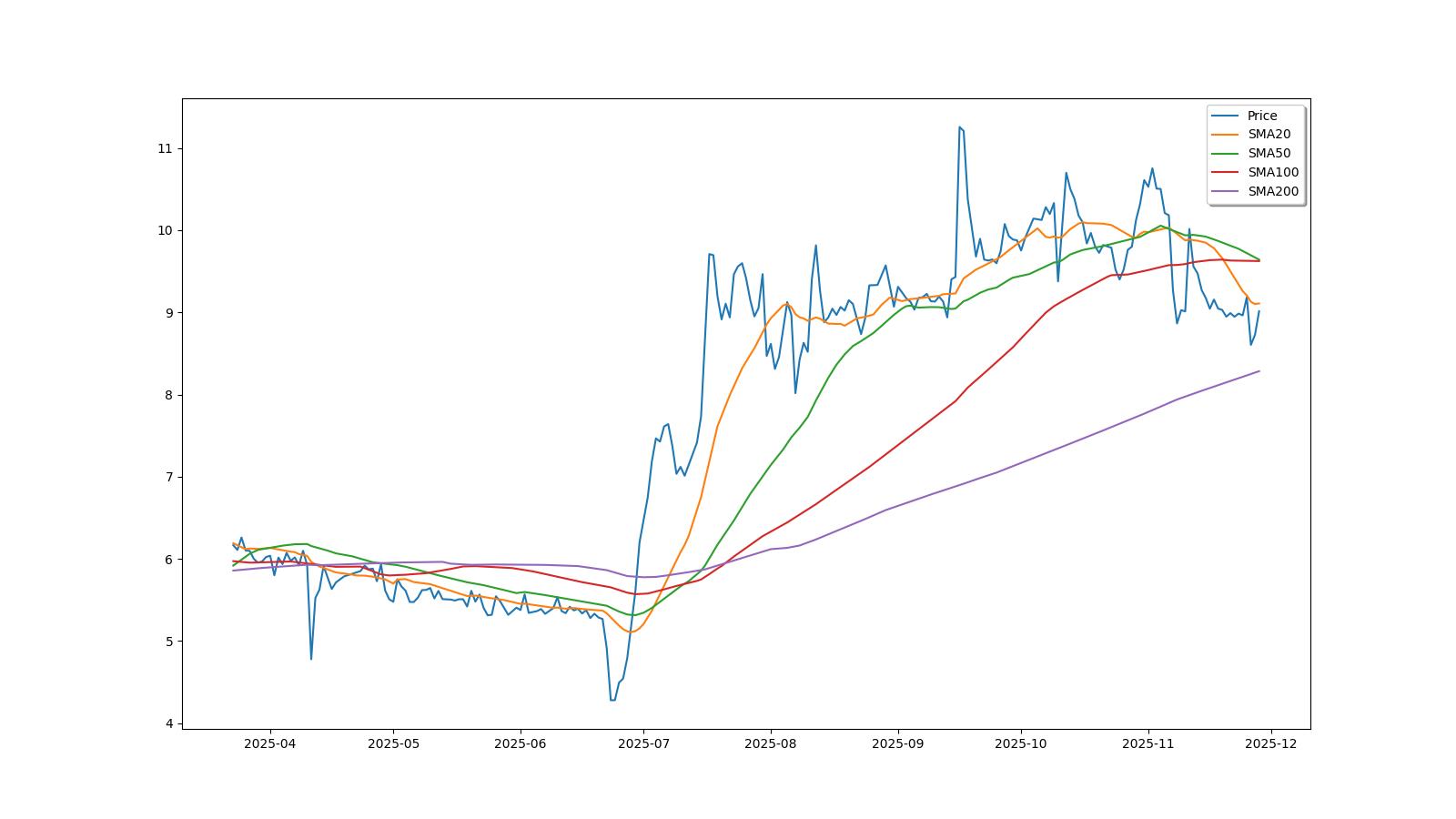 Prometeus Simple Moving Averages