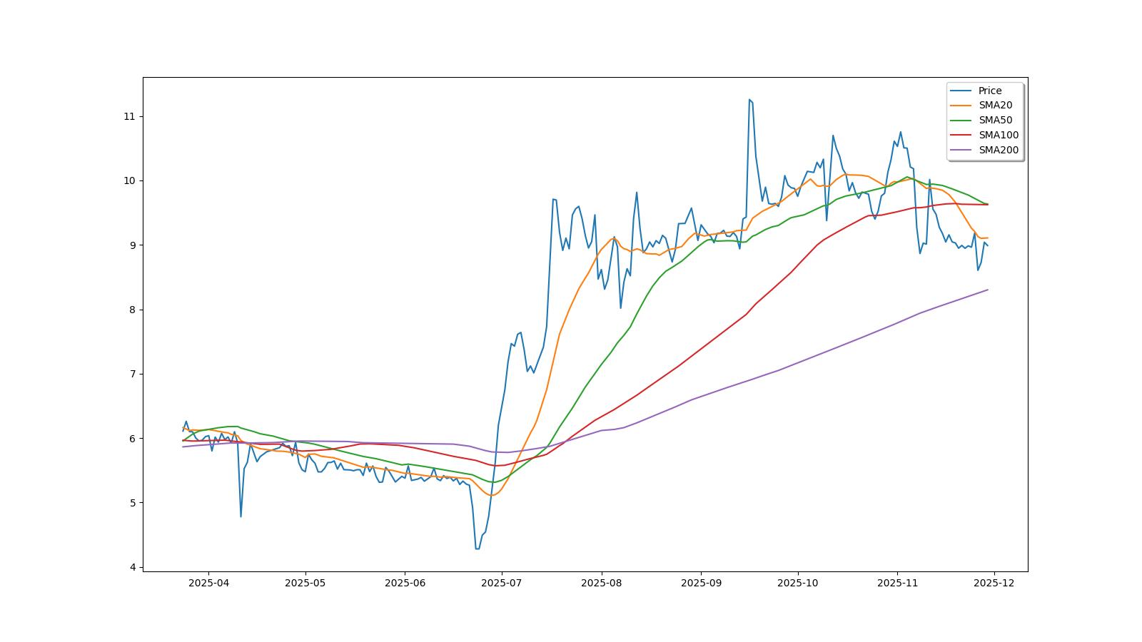 Prometeus Simple Moving Averages