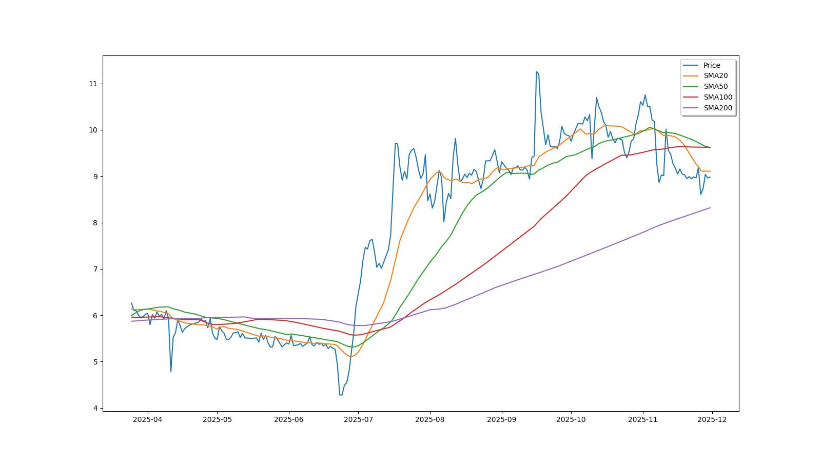 Prometeus Simple Moving Averages