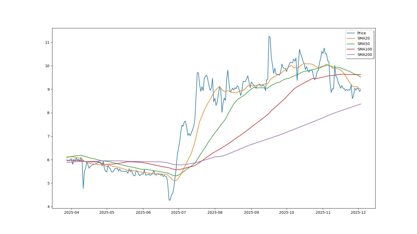 Prometeus Simple Moving Averages