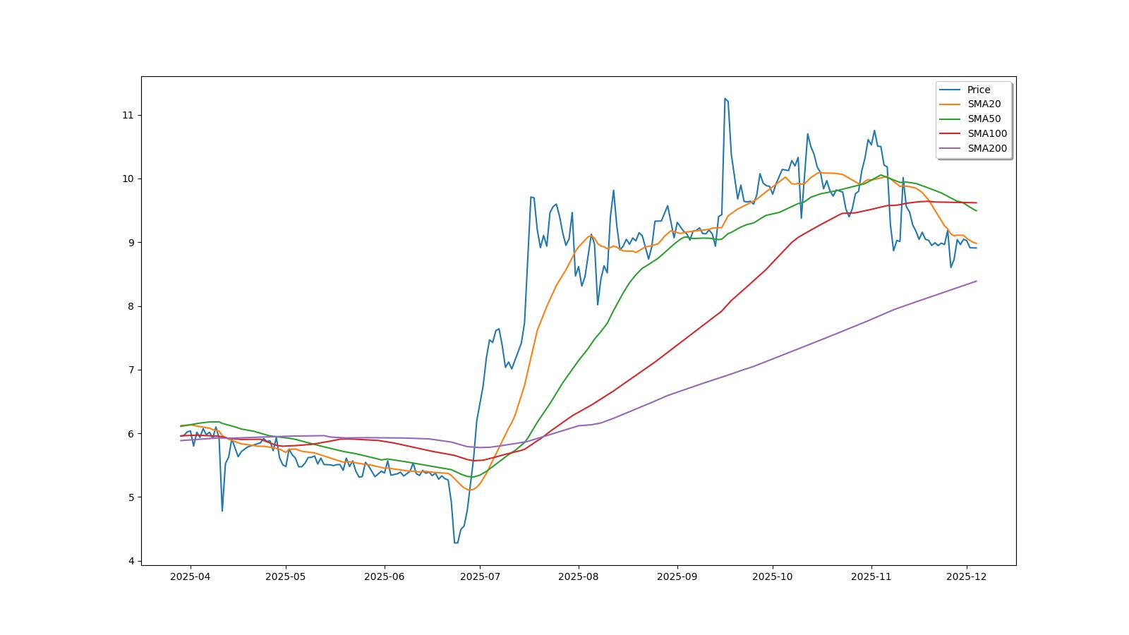 Prometeus Simple Moving Averages
