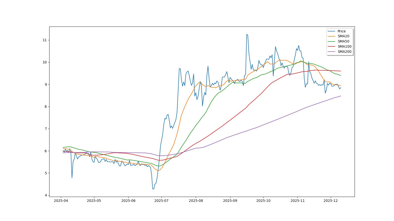 Prometeus Simple Moving Averages