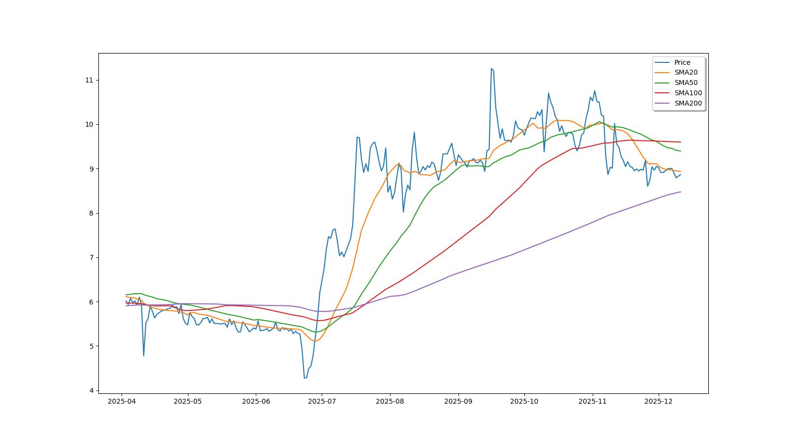 Prometeus Simple Moving Averages