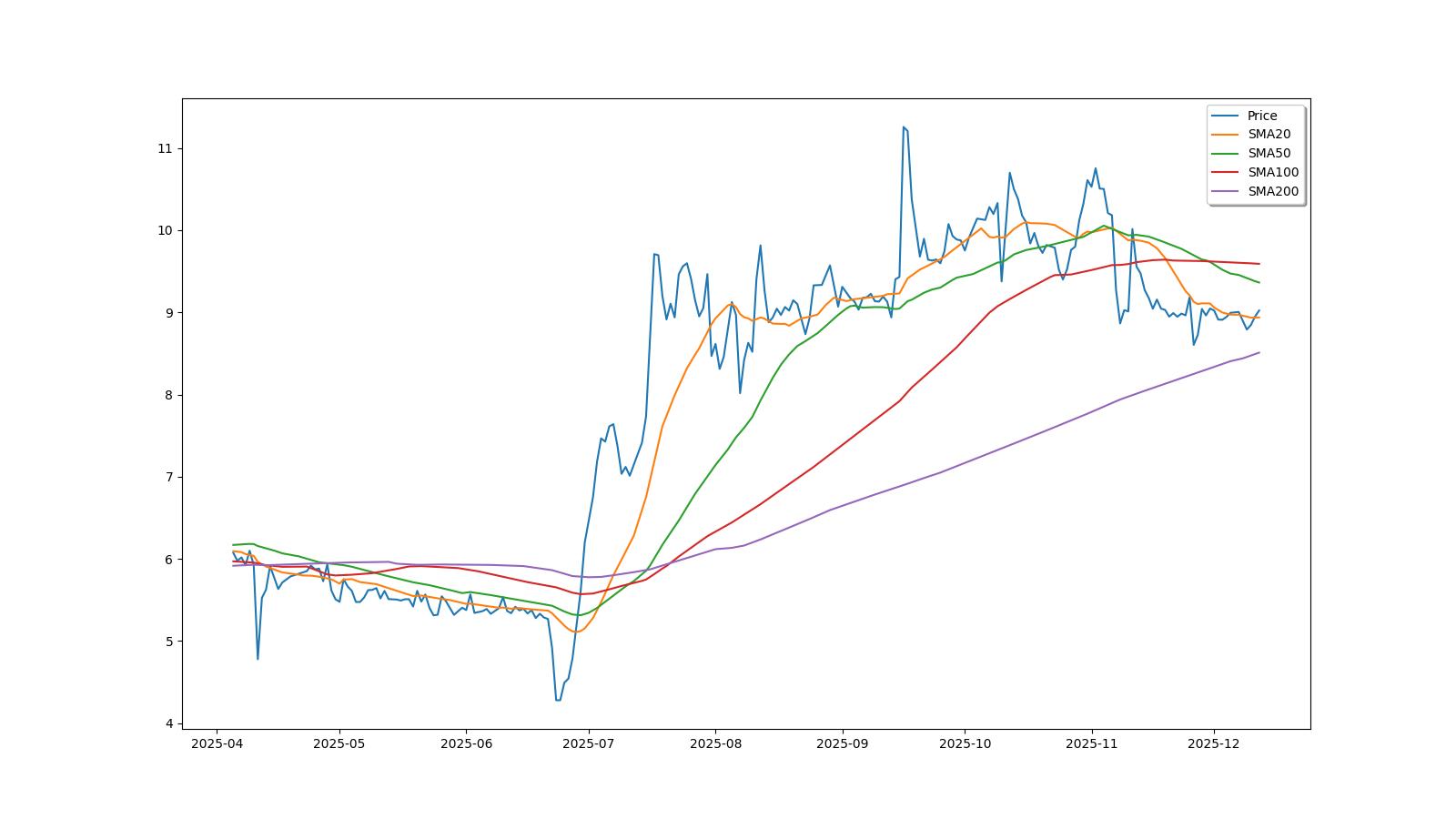 Prometeus Simple Moving Averages