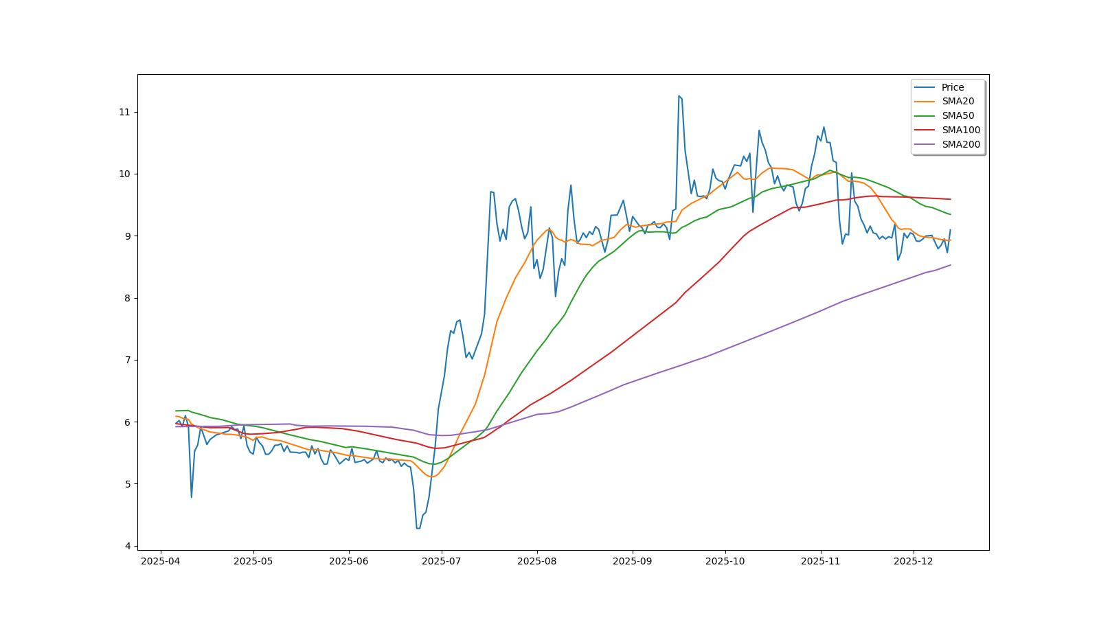 Prometeus Simple Moving Averages