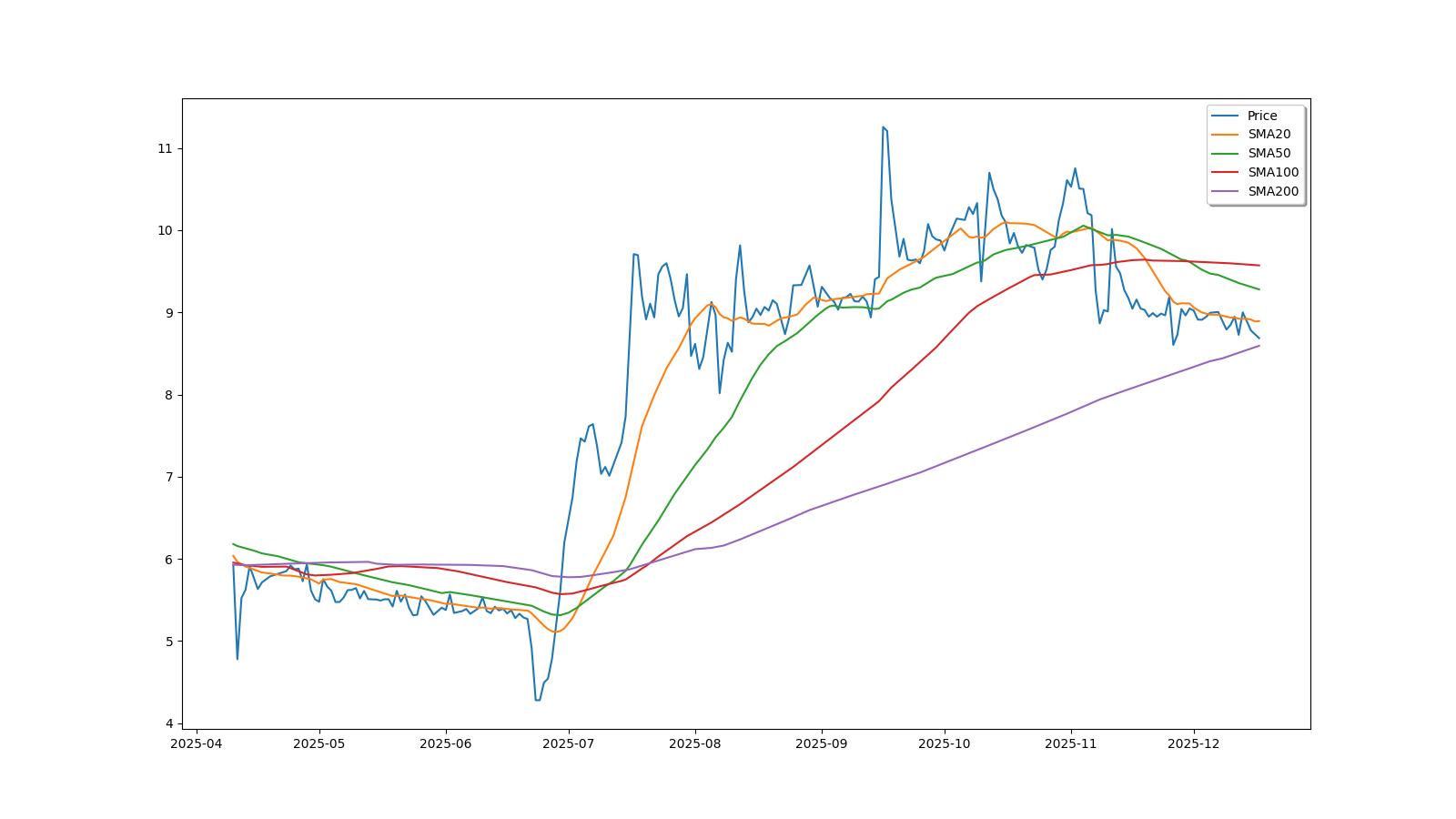 Prometeus Simple Moving Averages