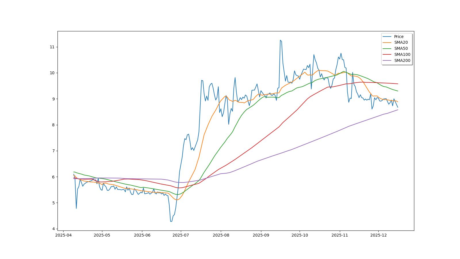 Prometeus Simple Moving Averages