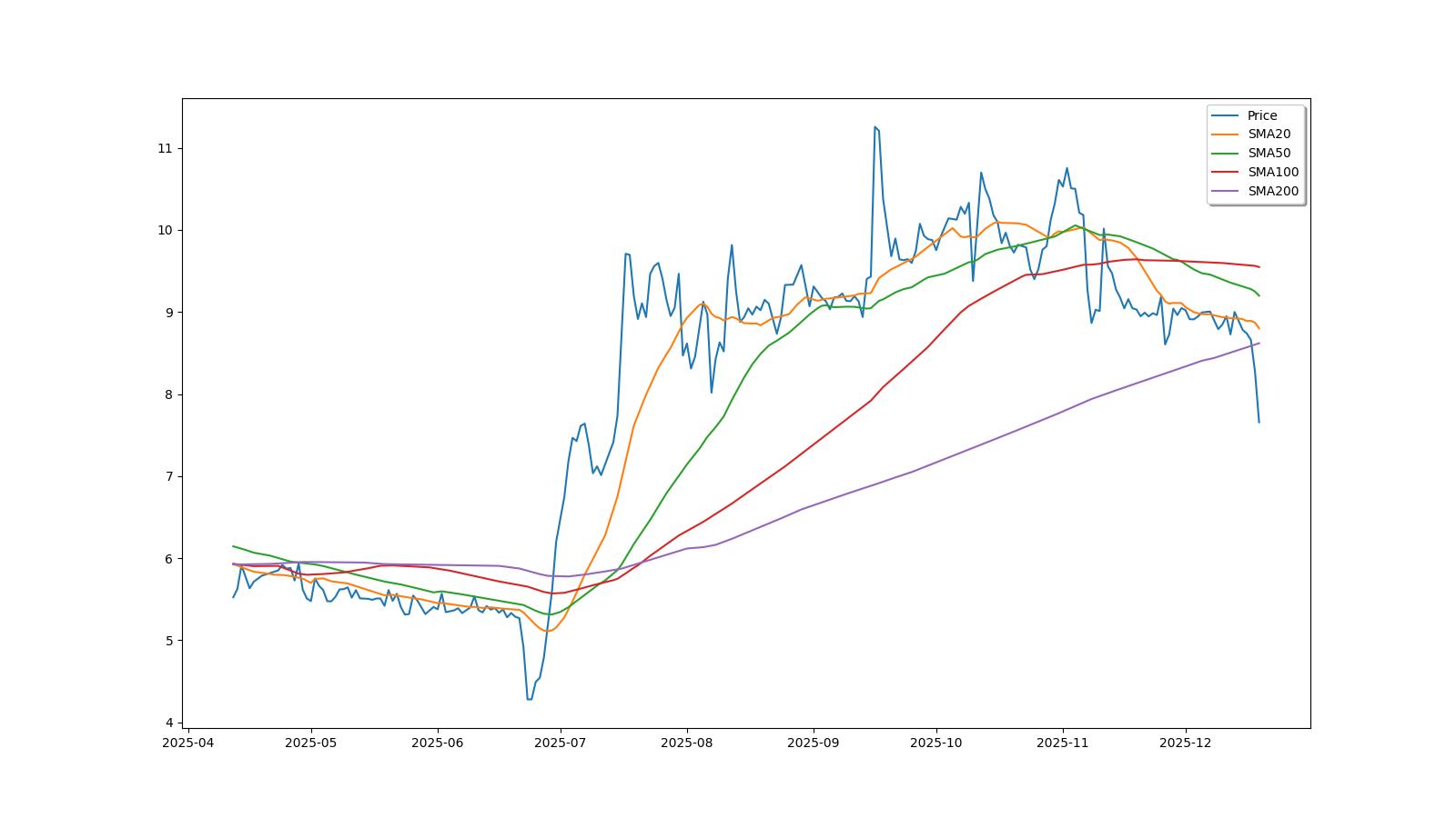 Prometeus Simple Moving Averages