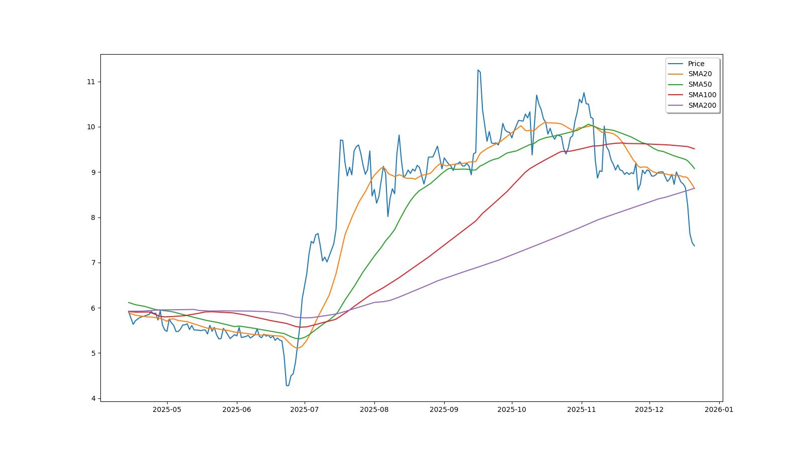 Prometeus Simple Moving Averages