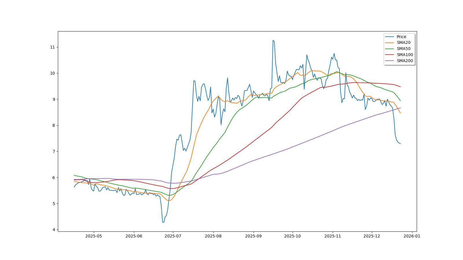 Prometeus Simple Moving Averages