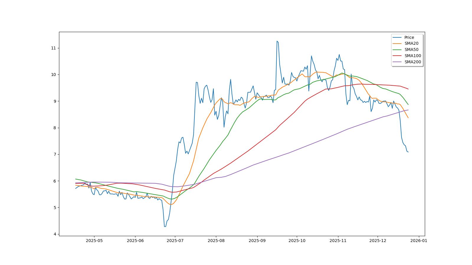 Prometeus Simple Moving Averages