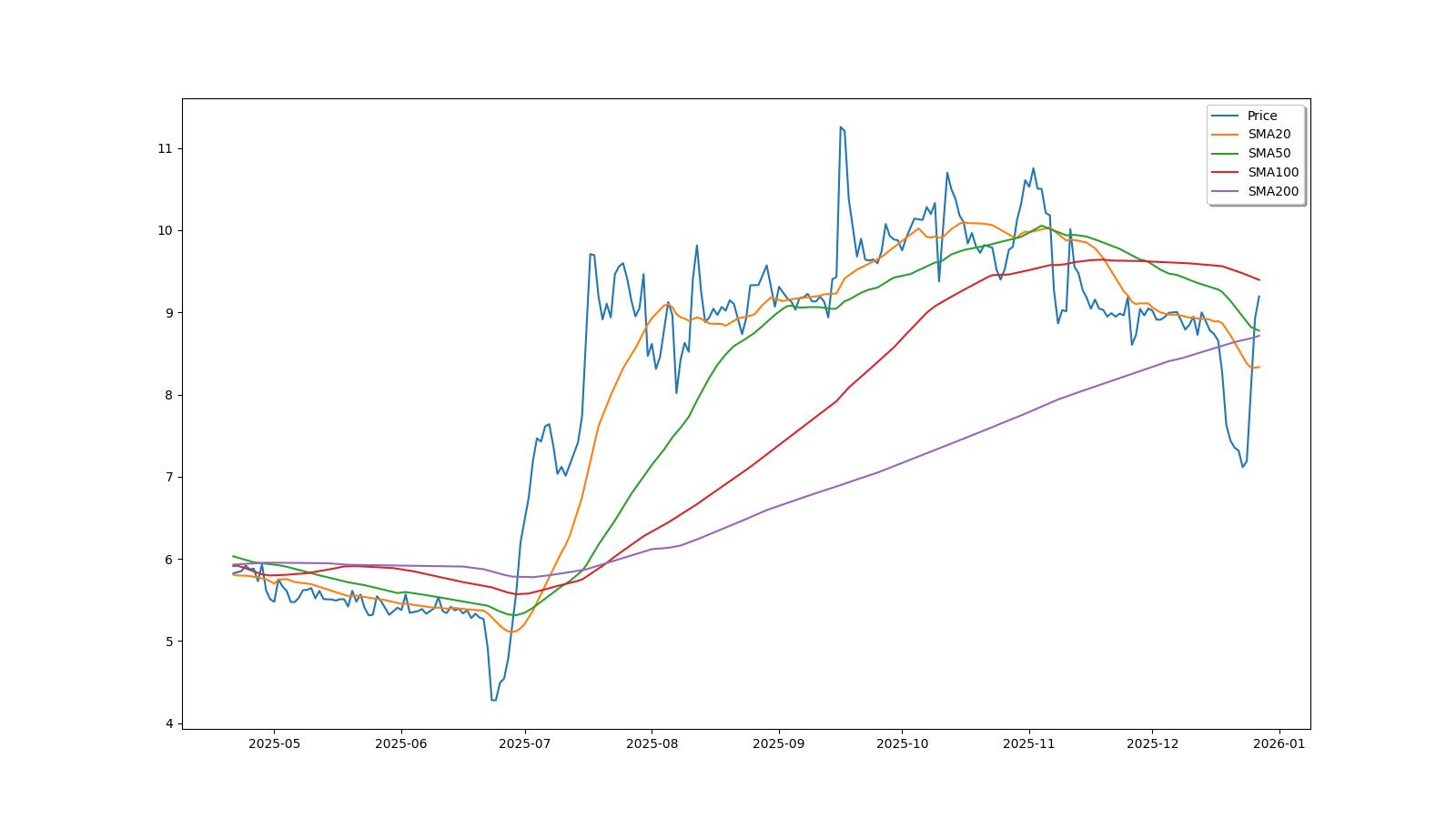 Prometeus Simple Moving Averages