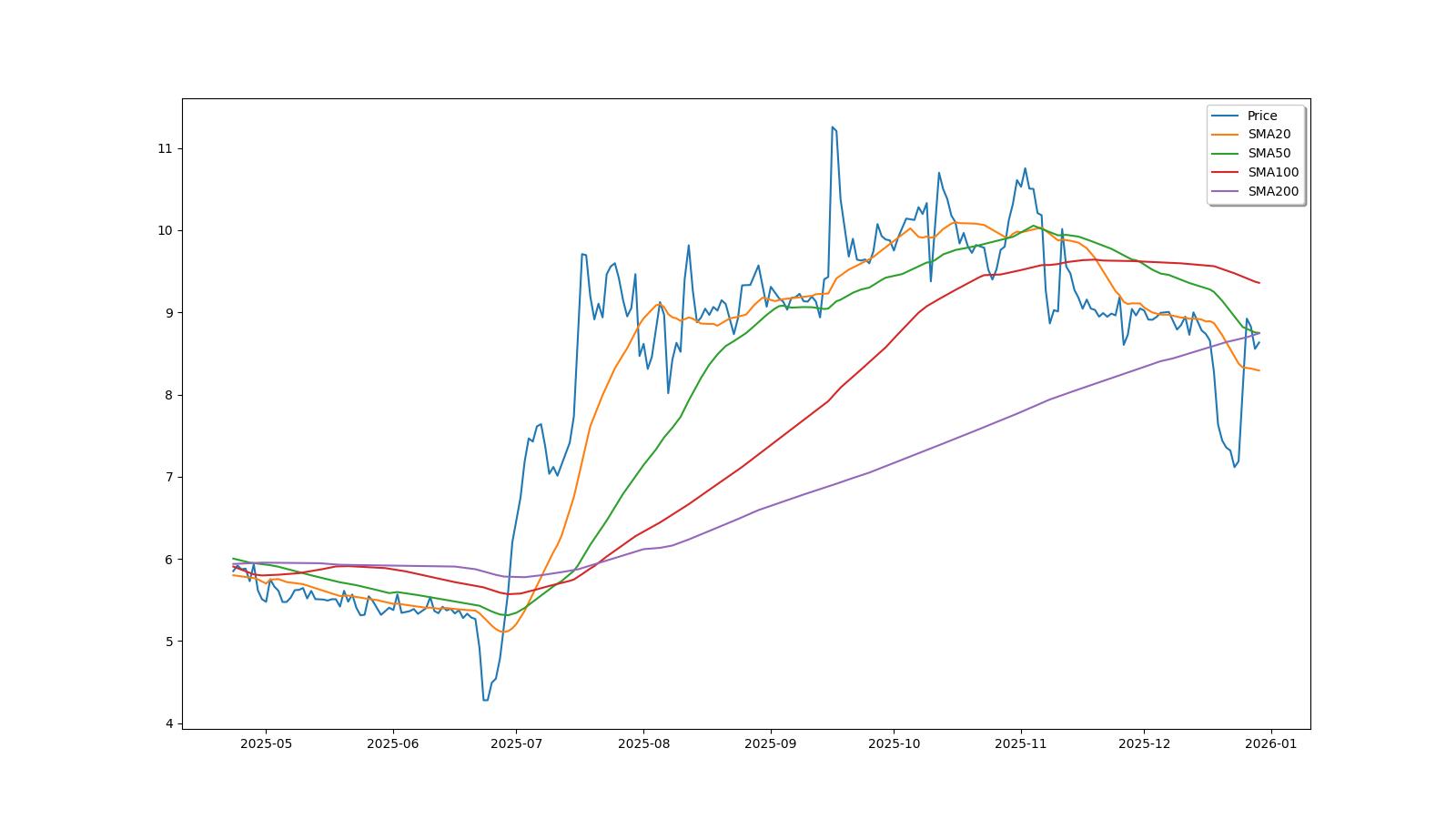Prometeus Simple Moving Averages