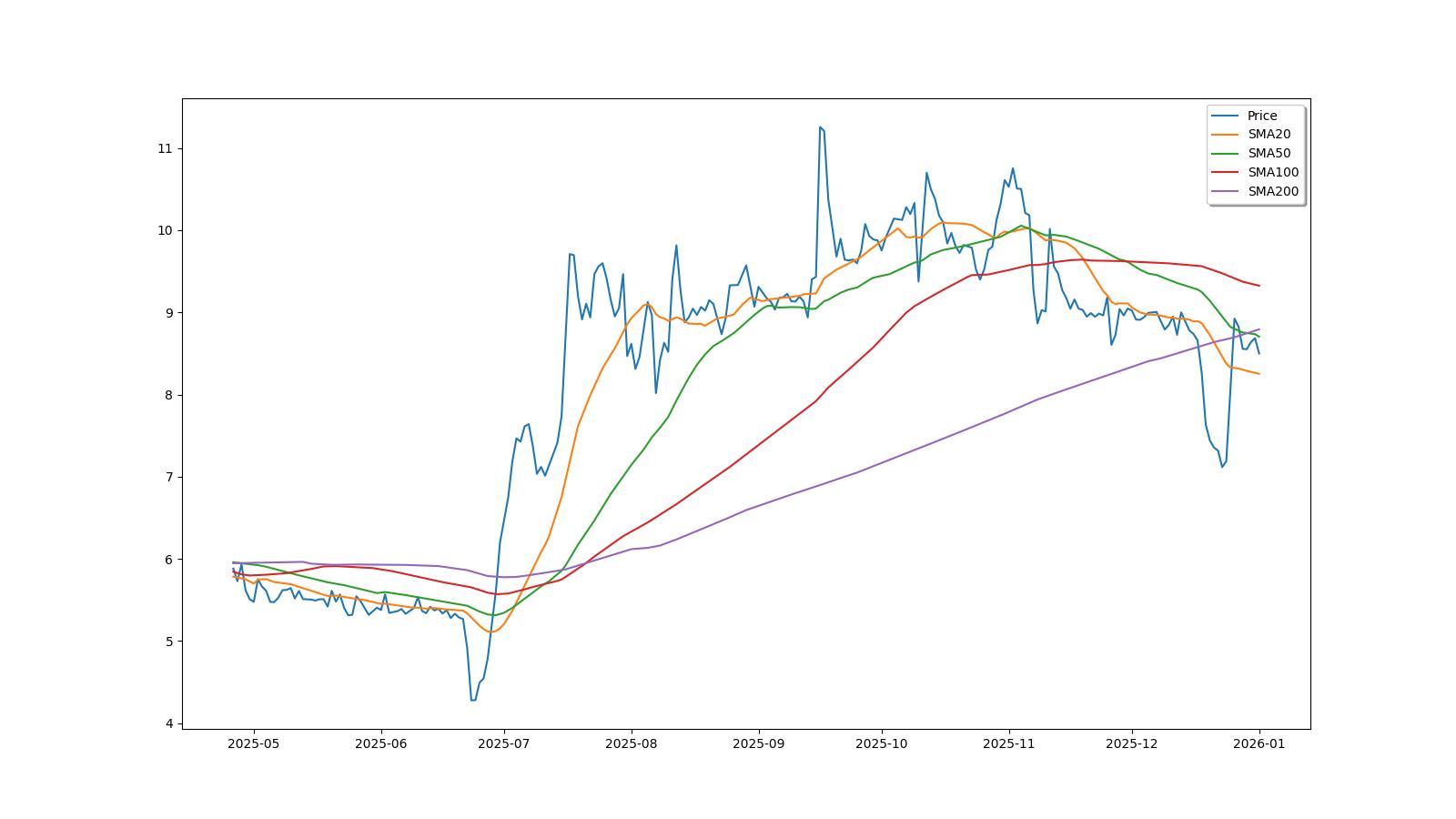 Prometeus Simple Moving Averages