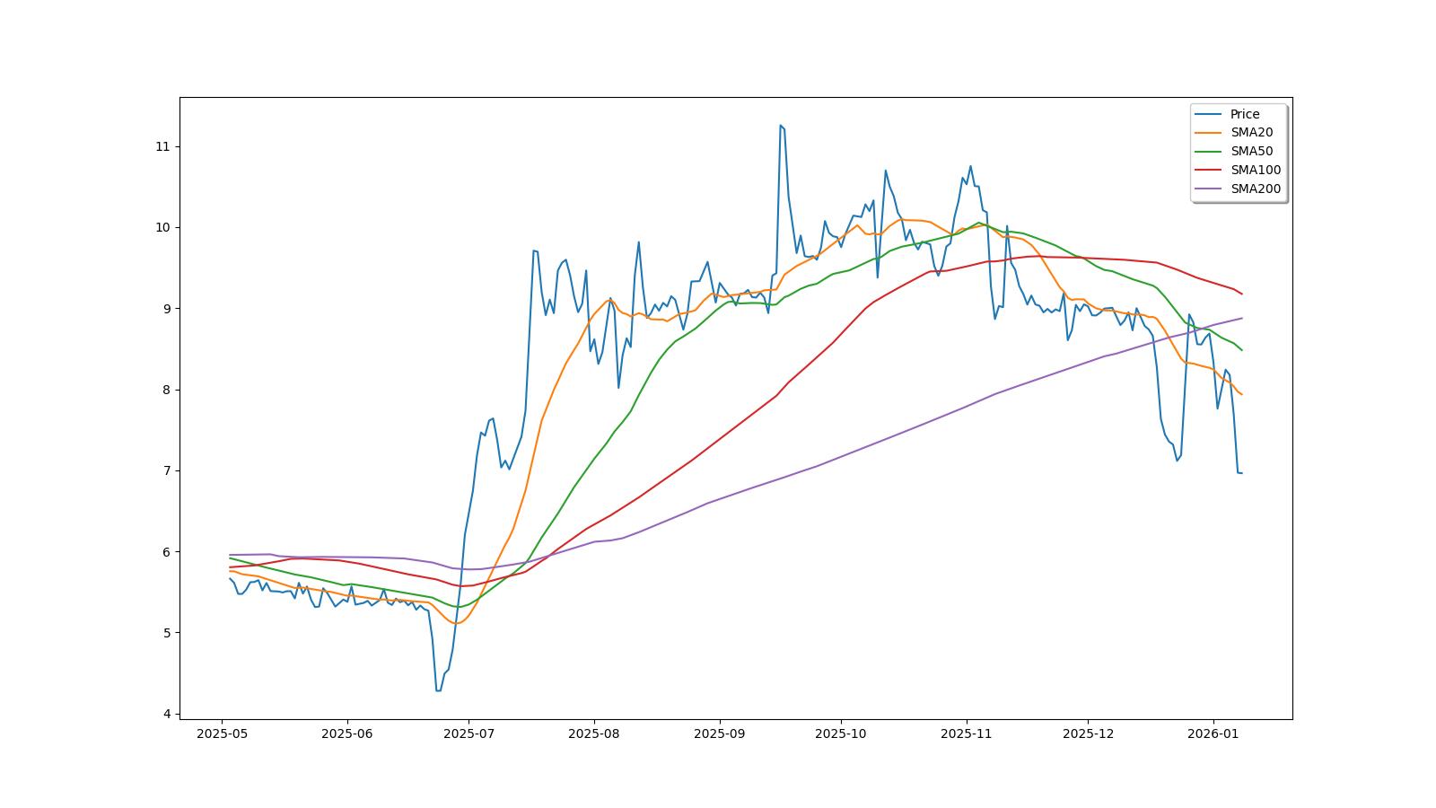 Prometeus Simple Moving Averages