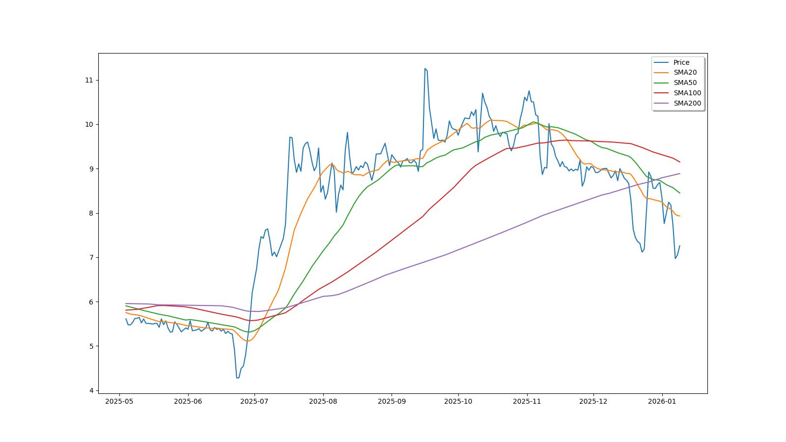 Prometeus Simple Moving Averages