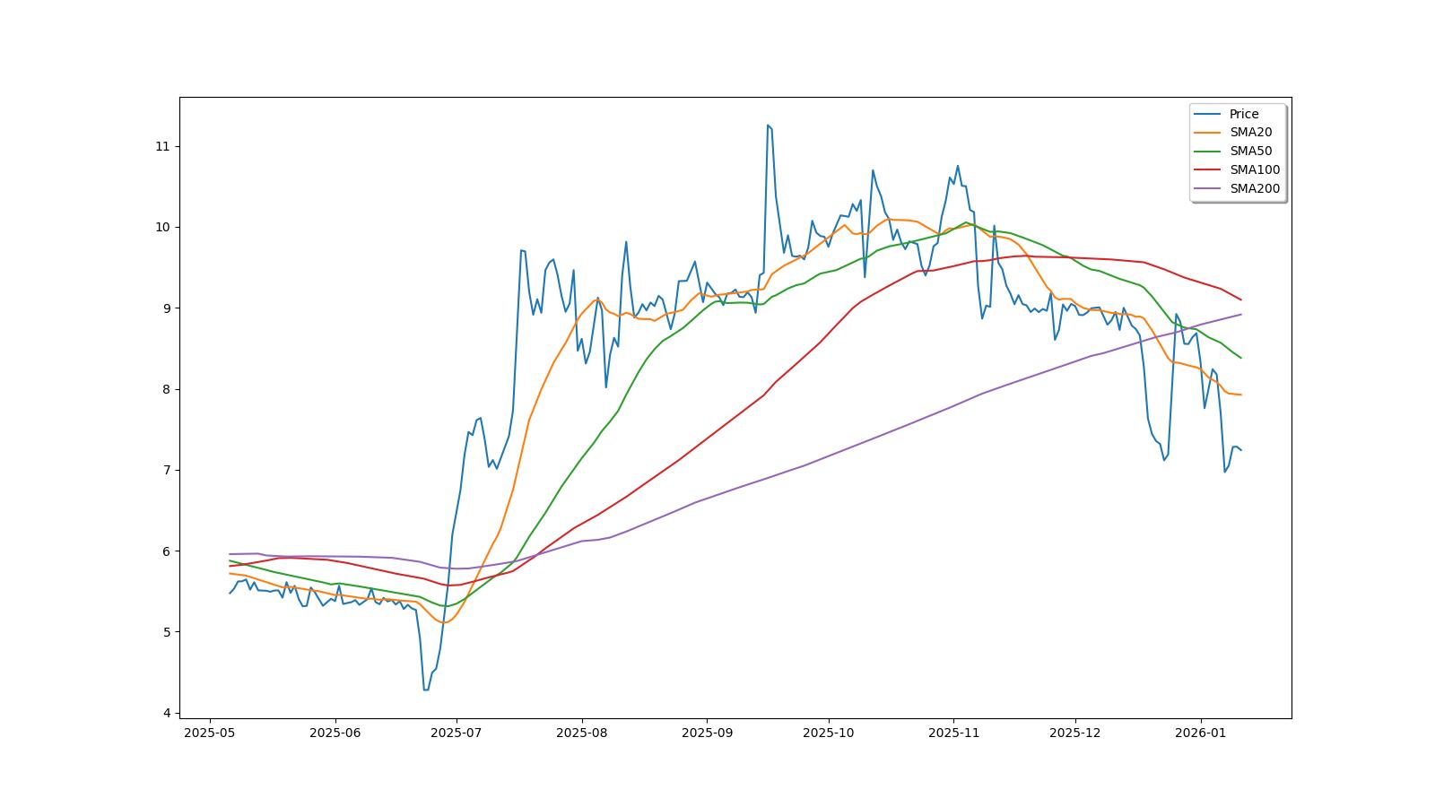 Prometeus Simple Moving Averages