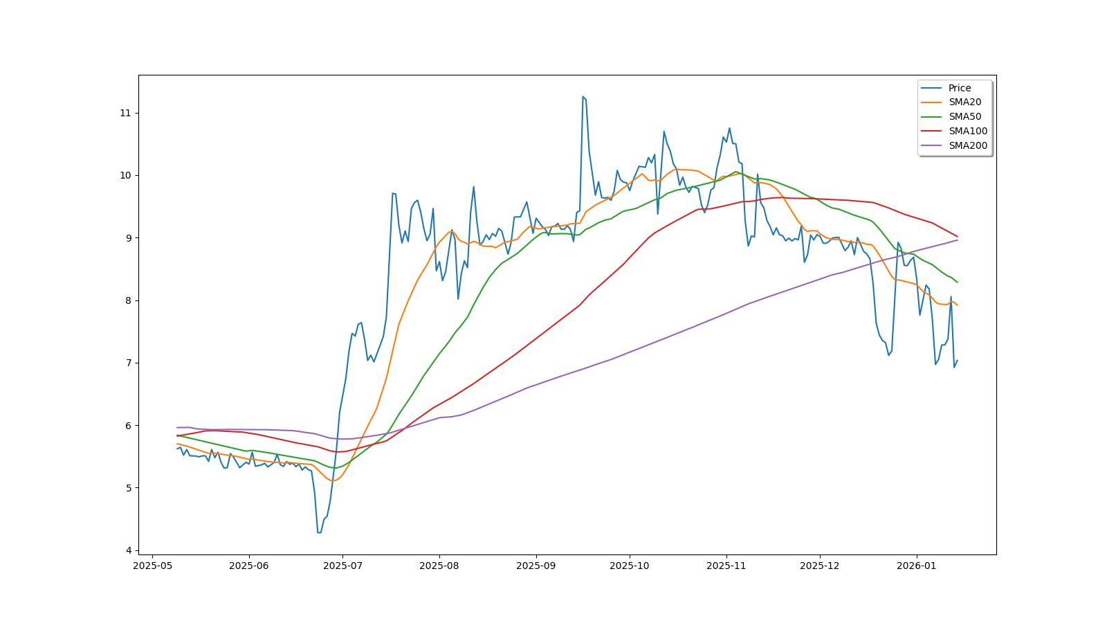 Prometeus Simple Moving Averages