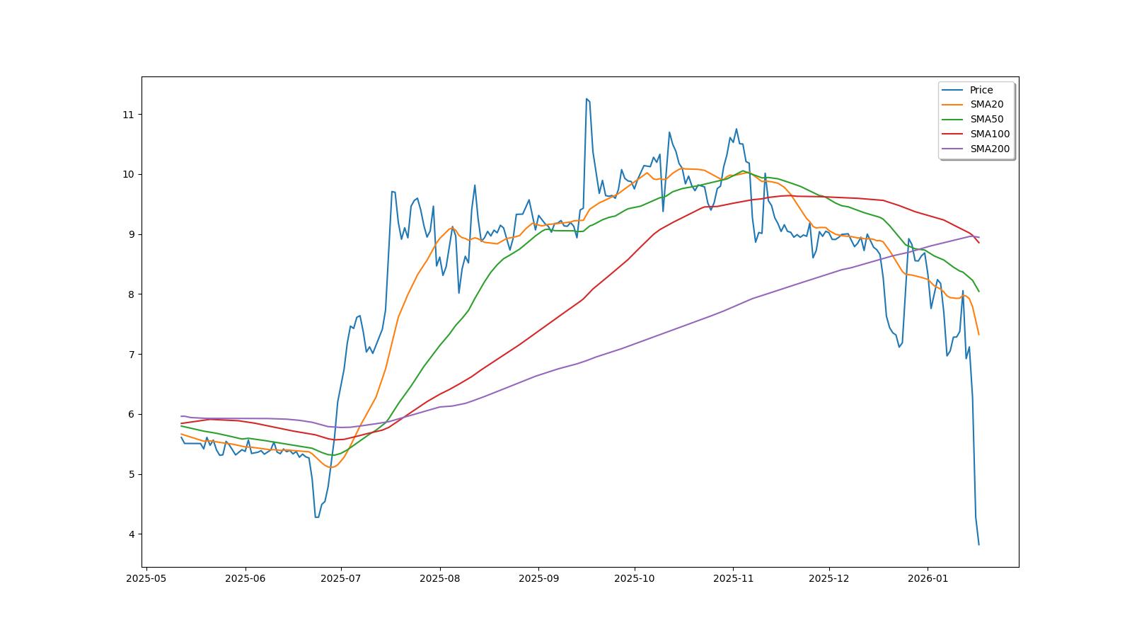 Prometeus Simple Moving Averages