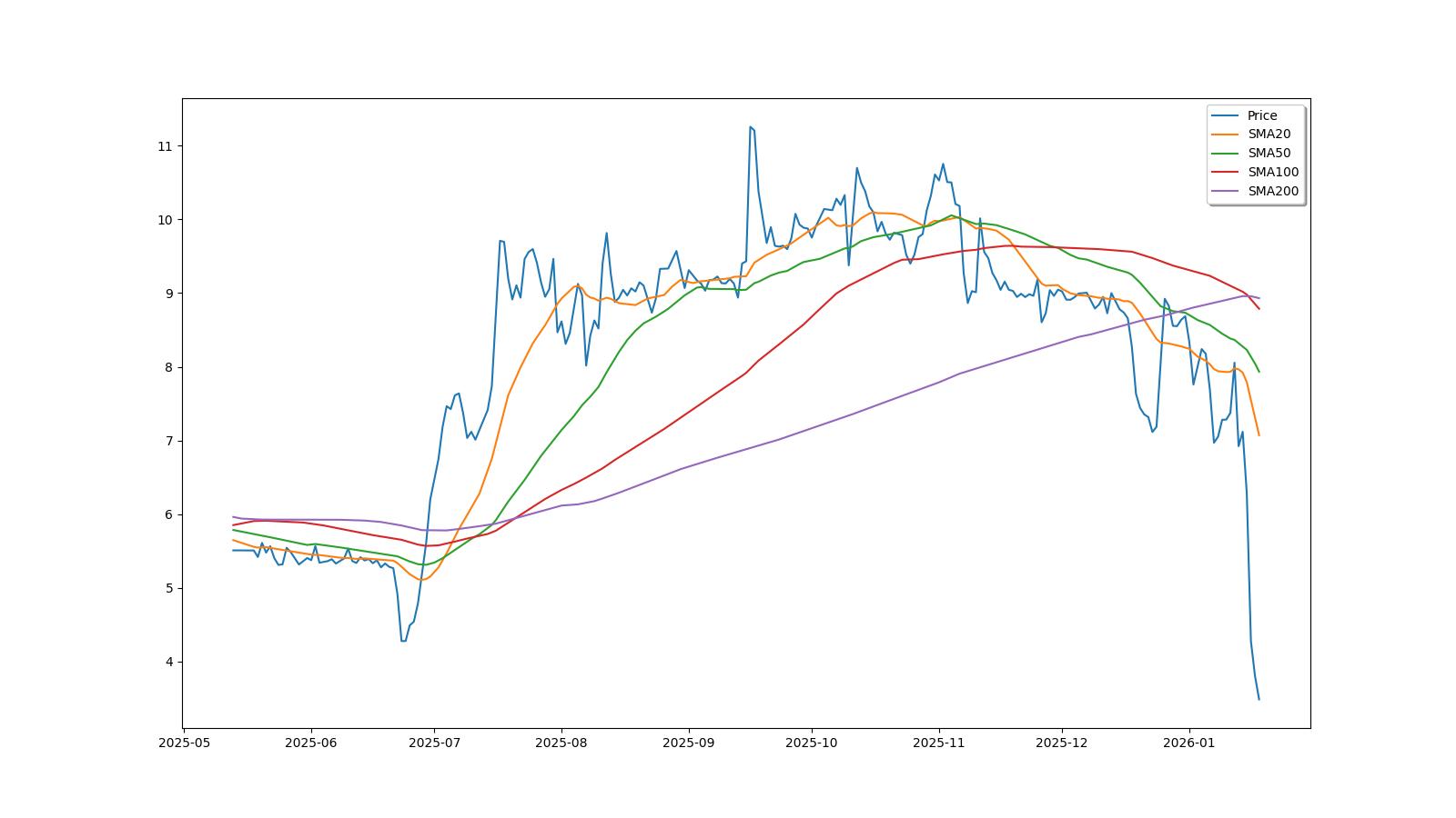 Prometeus Simple Moving Averages