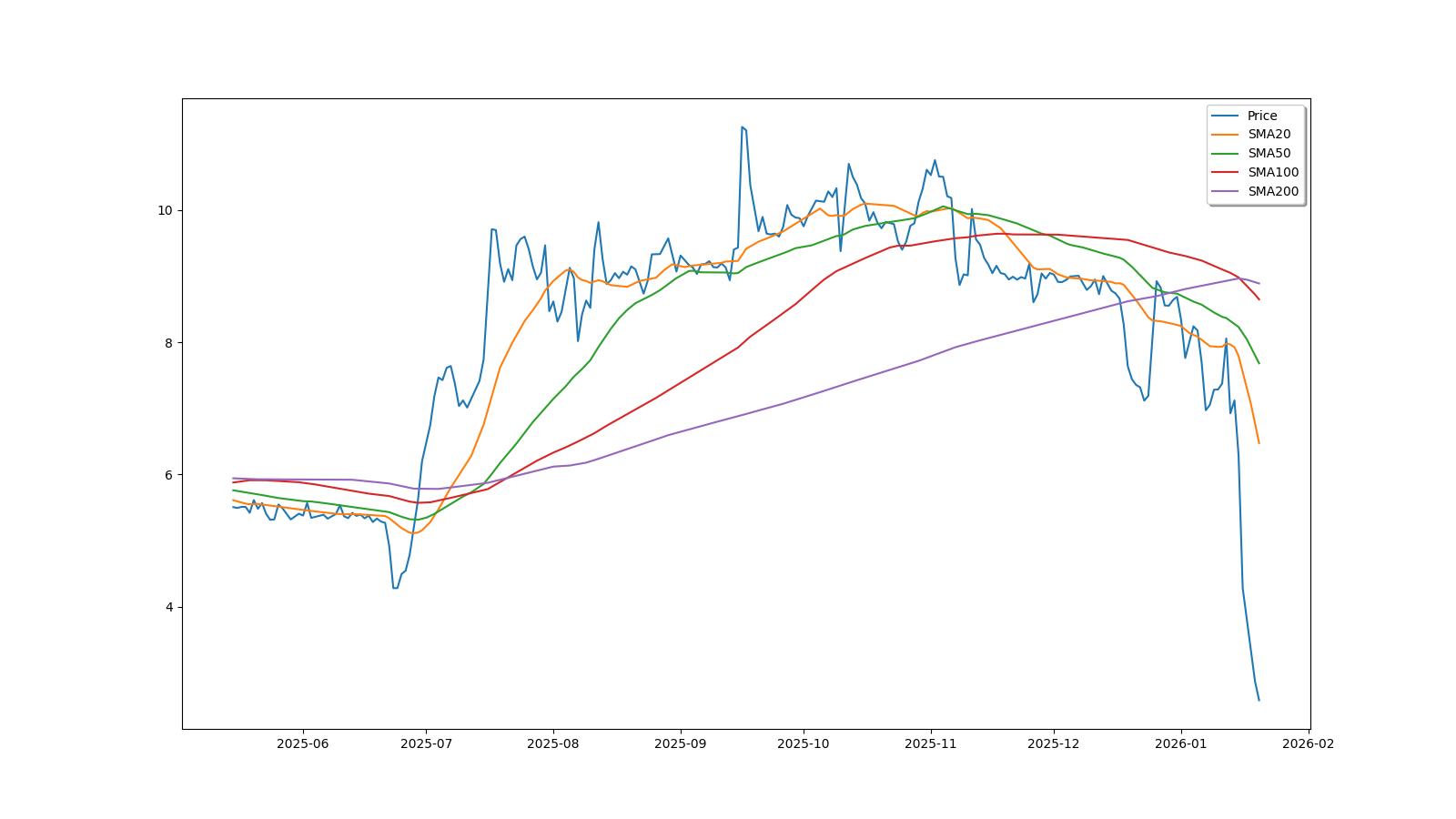 Prometeus Simple Moving Averages