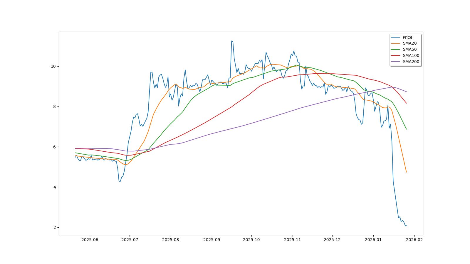 Prometeus Simple Moving Averages