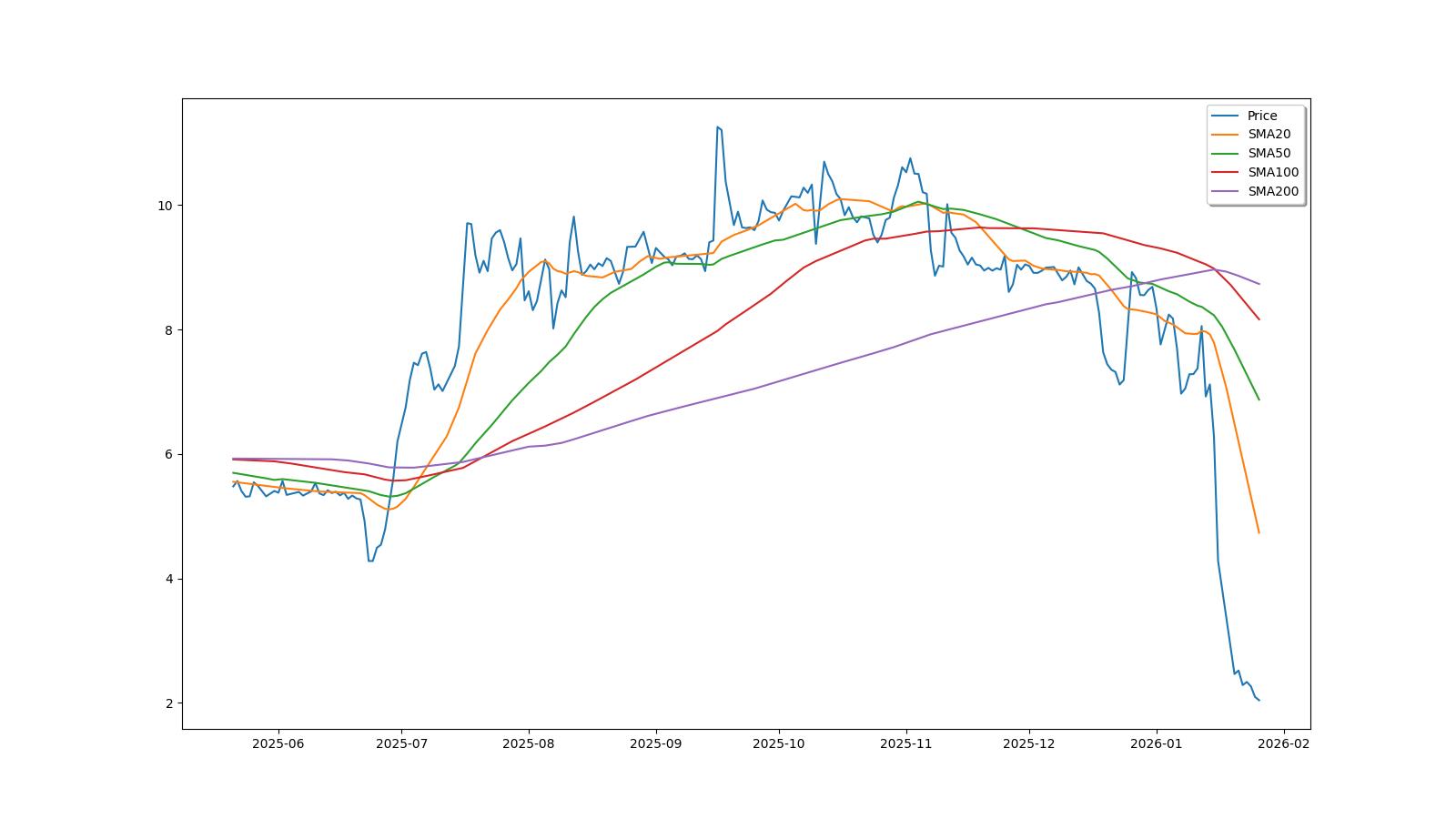Prometeus Simple Moving Averages